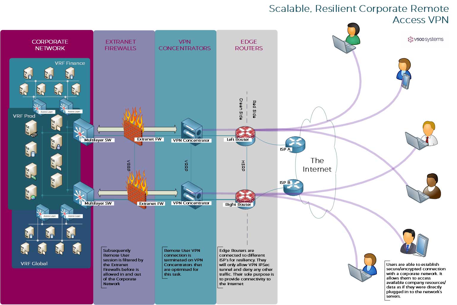 Remote Work Success: COVID-19 with Scalable VPN Solutions - v500 Systems