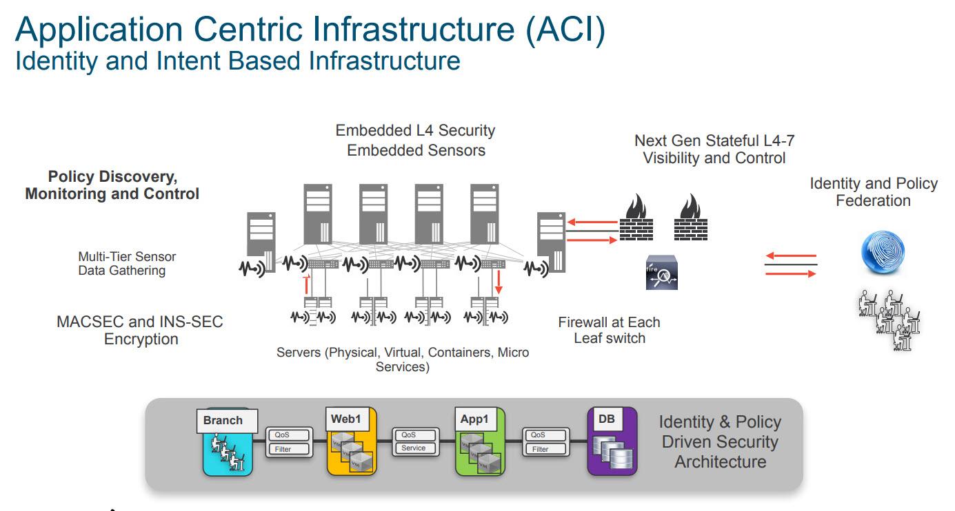 Cisco ACI for Data Center, how it works, components? | v500 Systems - v500 Systems