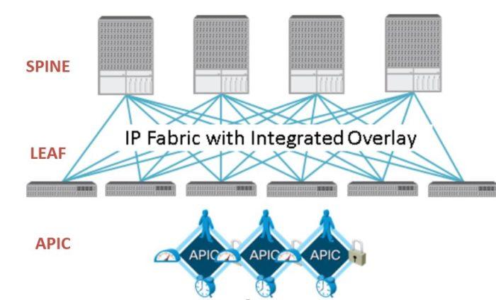 Cisco ACI for Data Center, how it works, components? | v500 Systems ...