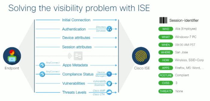 Cisco ISE - Zero-Trust security for the Business | - v500 Systems