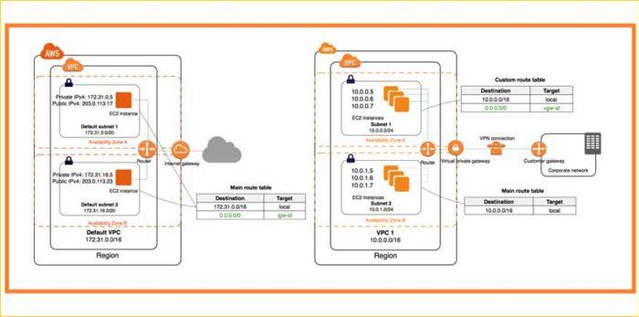 What Networking elements go into AWS VPC? - v500 Systems